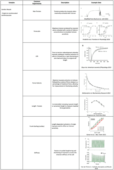 Commonly Used Samples and Experiments for Aurora Scientific Systems ...